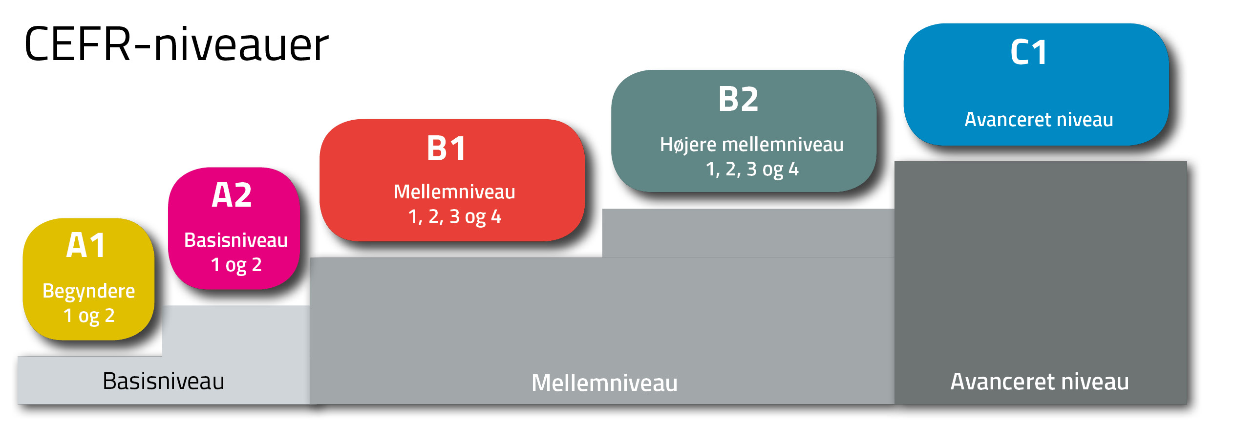 CEFR - Den fælles europæiske referenceramme for sprog