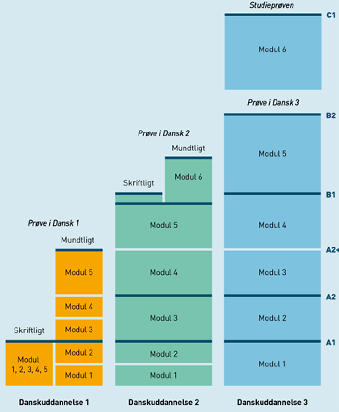 Three different Danish Education programmes